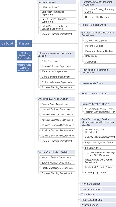 NTT COMWARE | About NTT COMWARE : Organization